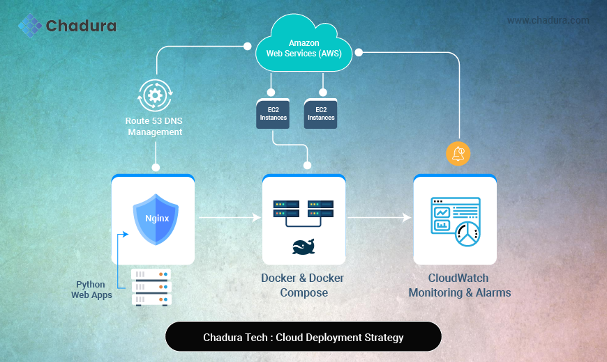 Blogs | Deploying Python Web Apps with Docker and Nginx – Chadura Tech’s Approach